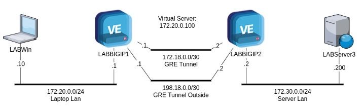 Configuring A Generic Routing Encapsulation (GRE) Tunnel Using BIG-IP ...