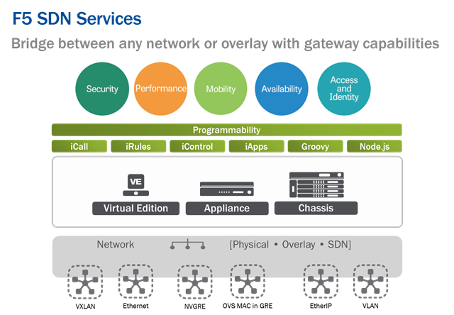 F5 Synthesis: SDN Services | DevCentral