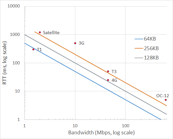 The Tcp Send Buffer In Depth Devcentral