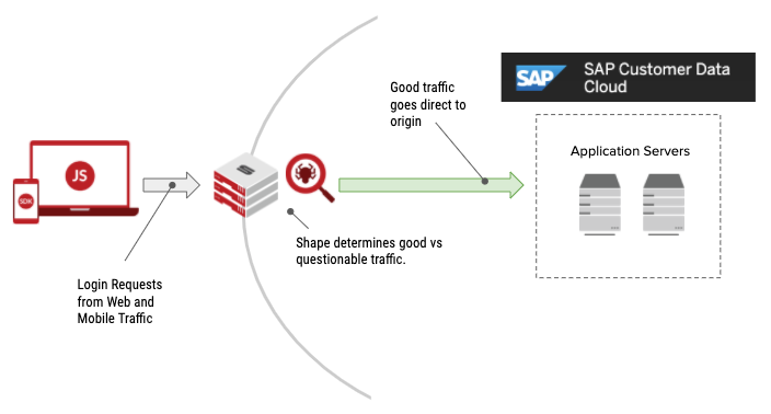 Protecting SAP CIAM B2C with Shape Security | DevCentral
