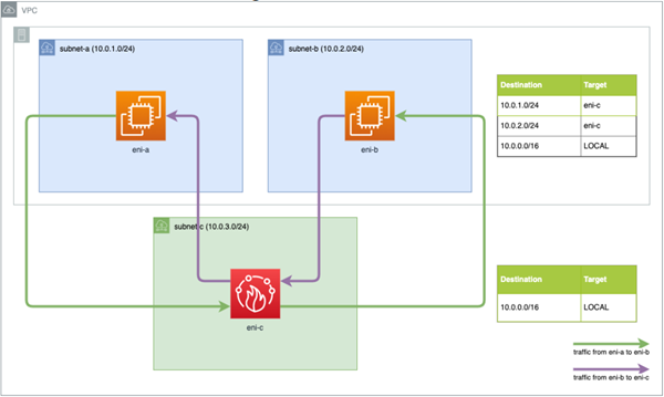 Network segmentation in an AWS VPC | DevCentral