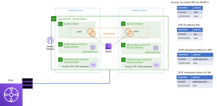 Ingress/Egress and inter VPC inspection with BIG-IP and GWLB deployment ...