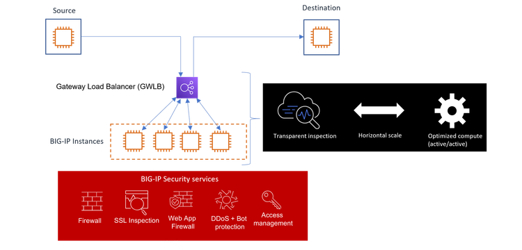 Ingress/Egress VPC inspection with BIG-IP and GWLB | DevCentral