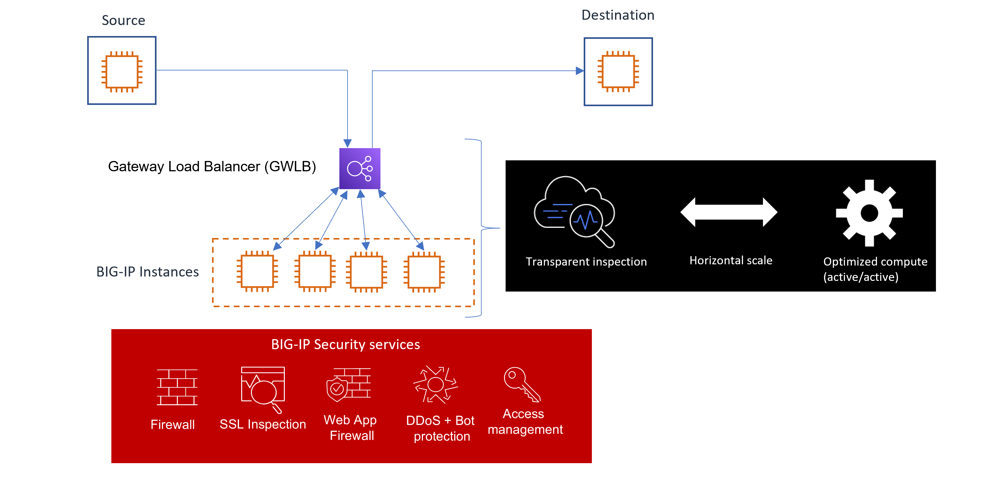 Ingress/Egress VPC inspection with BIG-IP and GWLB | DevCentral