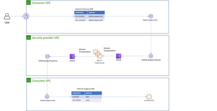 Ingress/Egress VPC inspection with BIG-IP and GWLB | DevCentral