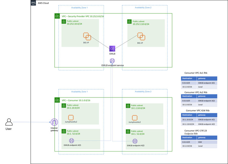 Ingress/Egress VPC inspection with BIG-IP and GWLB | DevCentral