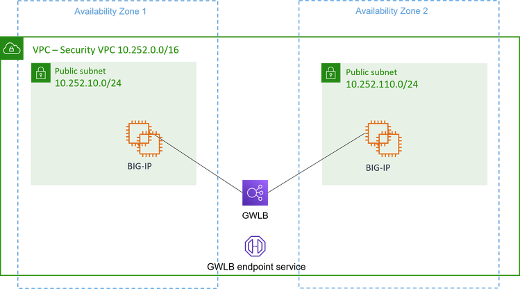 Ingress/Egress VPC inspection with BIG-IP and GWLB | DevCentral