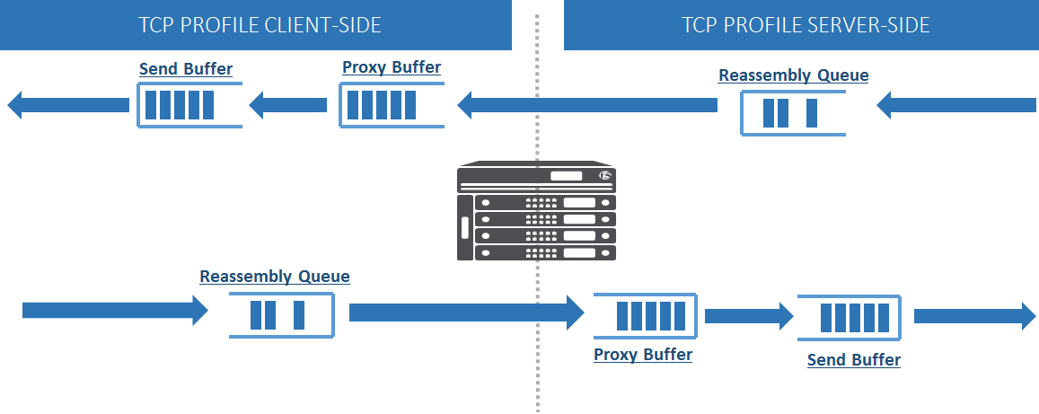 The TCP Proxy Buffer | DevCentral