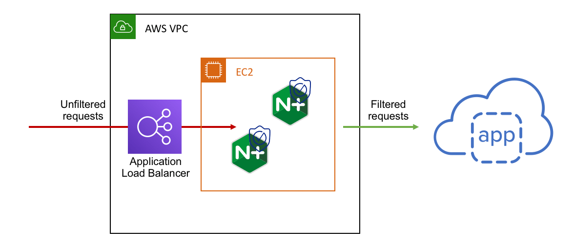 NGINX App Protect Deployment in AWS Cloud | DevCentral