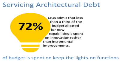 If apps incur technical debt then networks incur architectural debt ...
