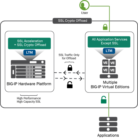 F5 Synthesis: Hybrid SSL Offload | DevCentral