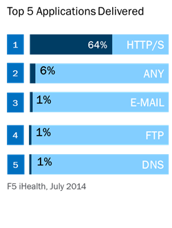 HTTP 1.x is the new TCP | DevCentral