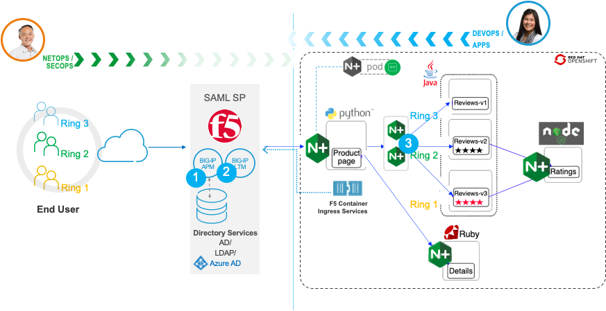 Adopting SRE practices with F5: Targeted Canary deployment | DevCentral