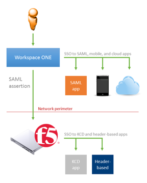 Single Sign-On (SSO) to Legacy Web Apps Using BIG-IP & VMware Workspace ONE | DevCentral