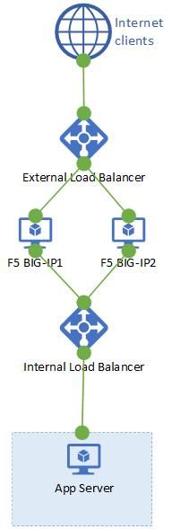 Practical considerations for using Azure internal load balancer and BIG ...