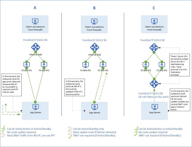 Practical considerations for using Azure internal load balancer and BIG ...