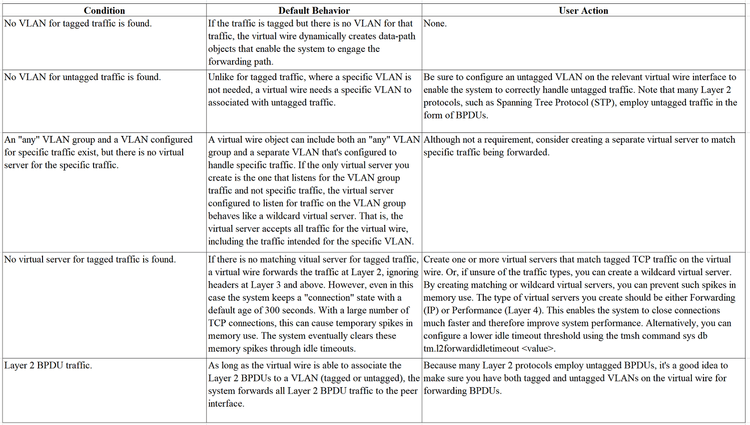 Virtual-wire Configuration and Troubleshooting | DevCentral
