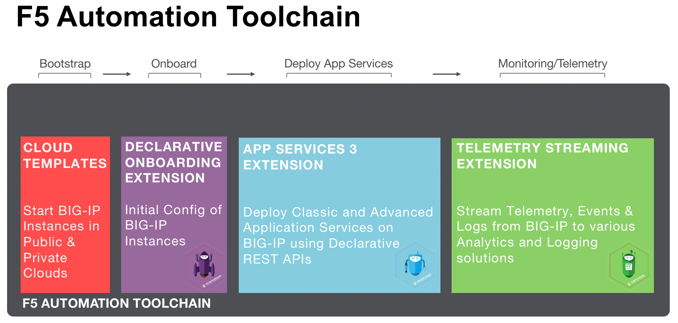 F5 Services in a CI/CD pipeline | DevCentral