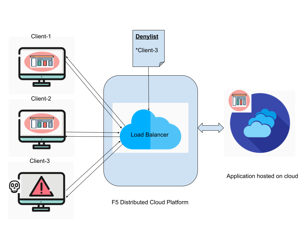 F5 Distributed Cloud: Denylisting/Allowlisting | DevCentral