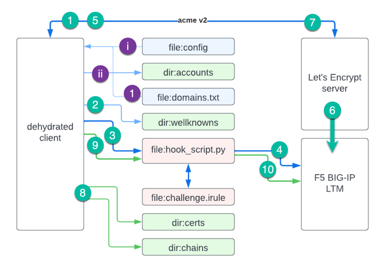 Automate Let's Encrypt Certificates on BIG-IP | DevCentral