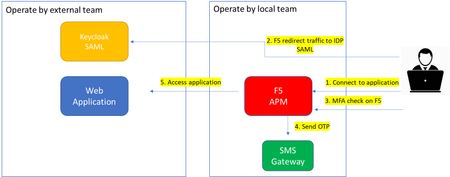 Keycloak as IDP for F5 APM via SAML | DevCentral