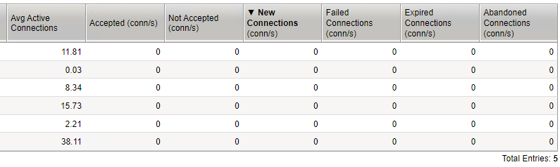 New Connections - missing statistics | DevCentral