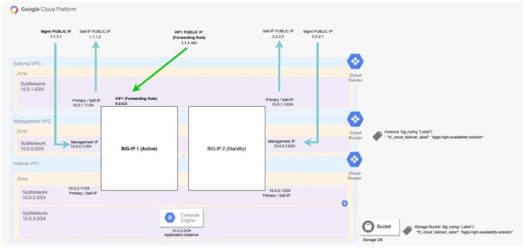 Deploy Failover BIG-IP Cluster with New Stack in Google Cloud using v2 ...