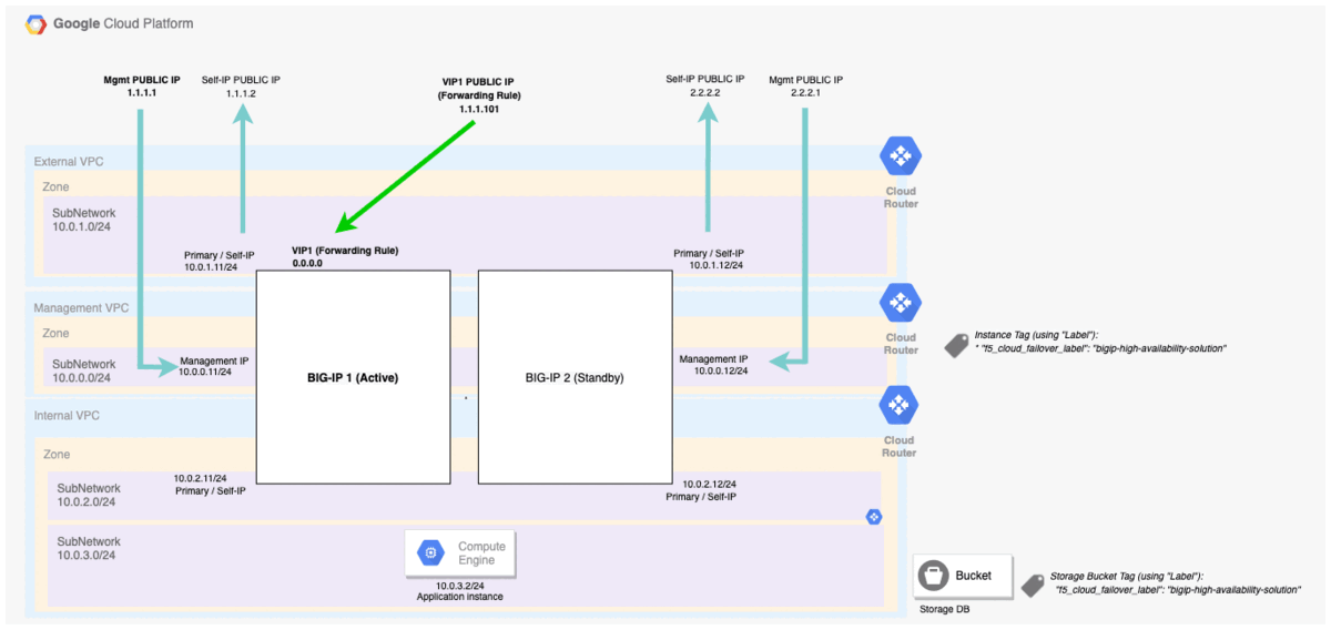 Deploy Failover BIG-IP Cluster with New Stack in Google Cloud using v2 ...