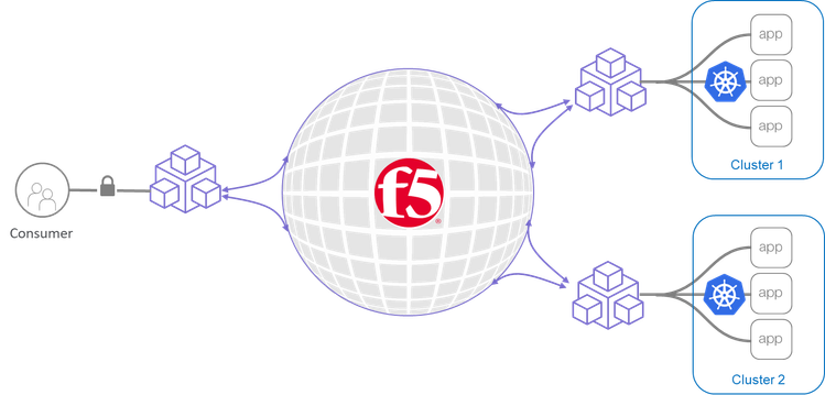 Per-app failover for Kubernetes-based services using F5 Distributed Cloud