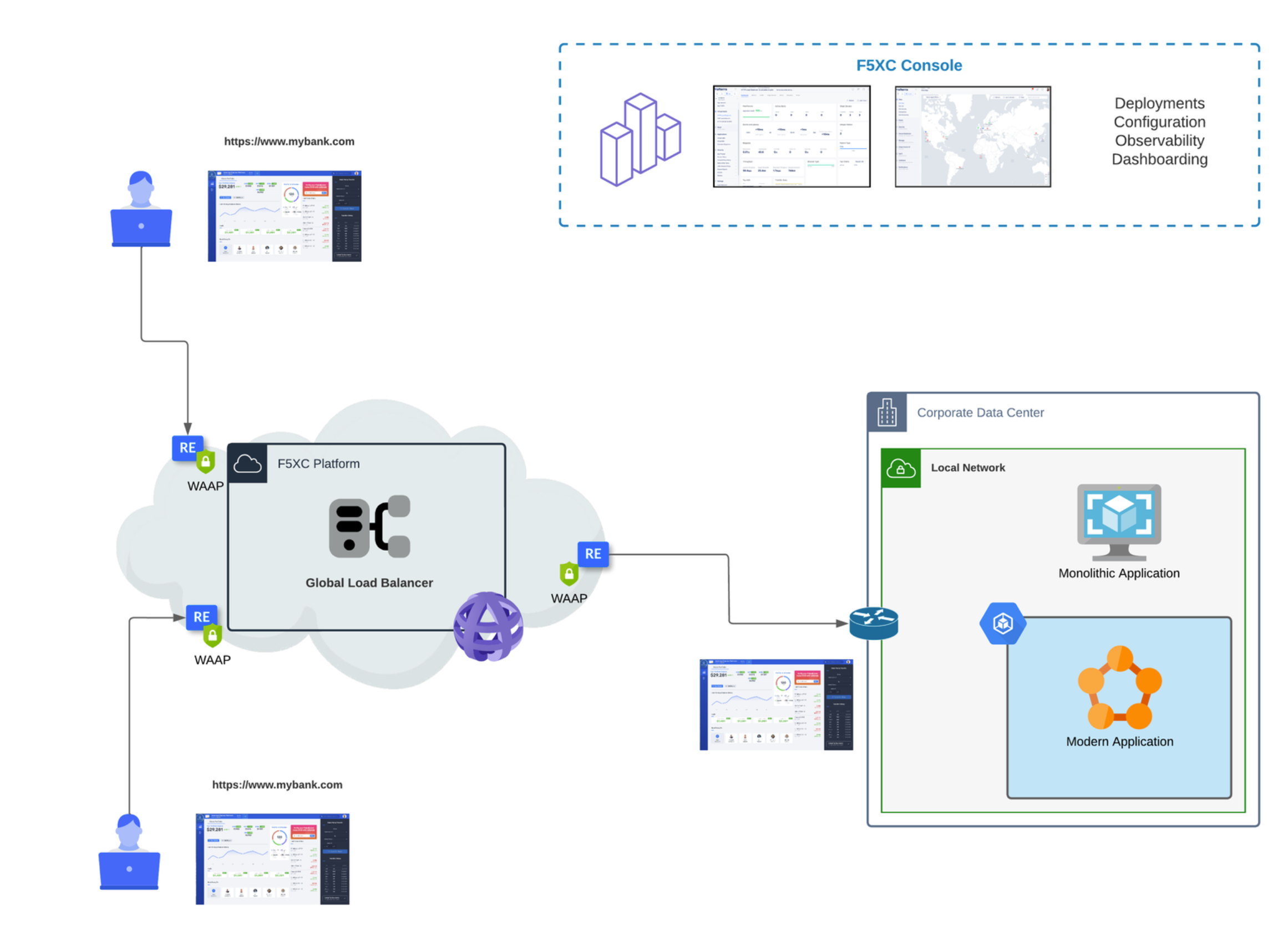 Protect an App on Internet with F5 XC WAAP