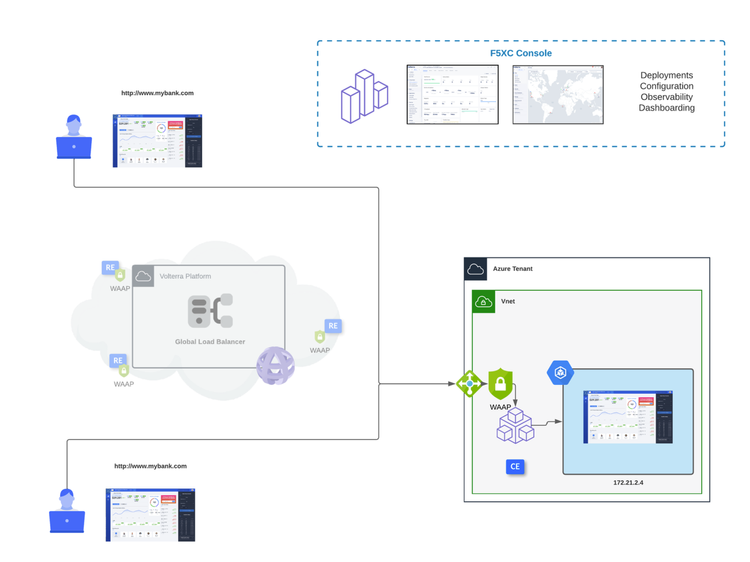 Leverage F5 XC WAAP for your on-premises or cloud apps