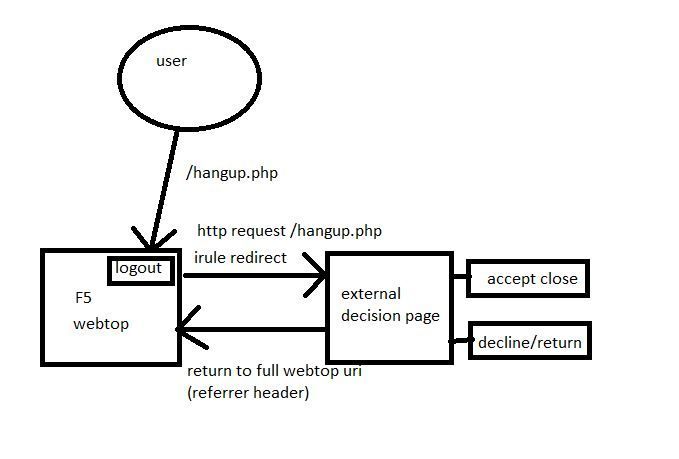 F5 custom logout issue hangup_error=1 loop | DevCentral