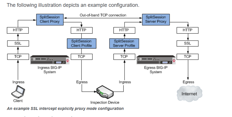 Where are the F5 SSL Orchestrator (SSLO) SplitSession Client/SplitSession Server profiles used ...