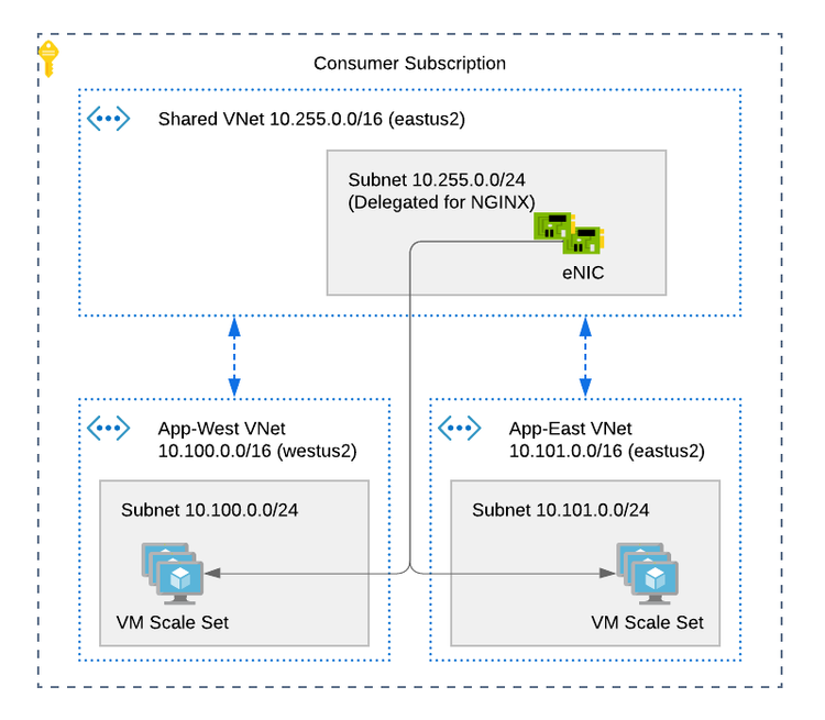 F5 NGINXaaS for Azure: Multi-Region Architecture