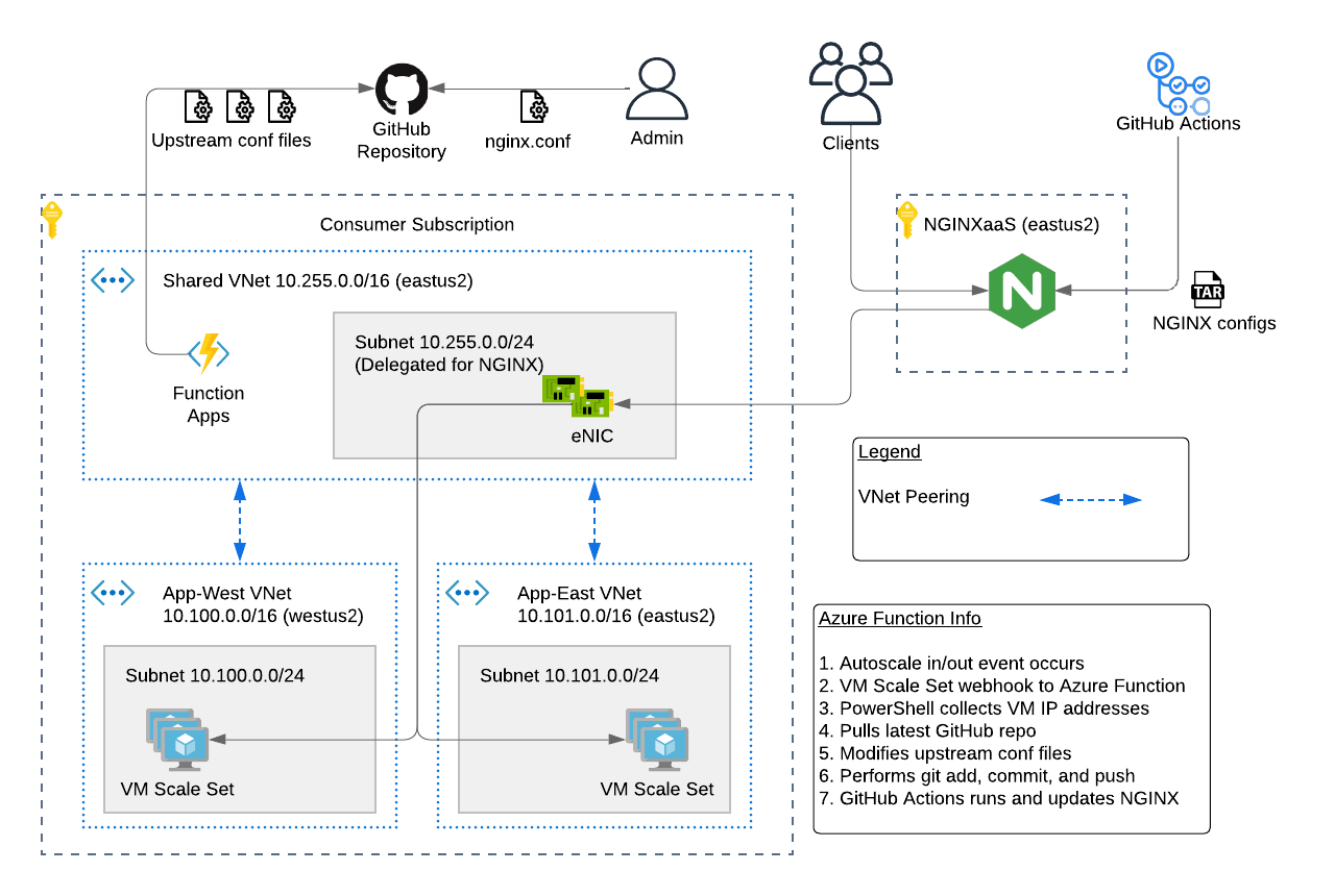 F5 NGINXaaS for Azure: Multi-Region Architecture