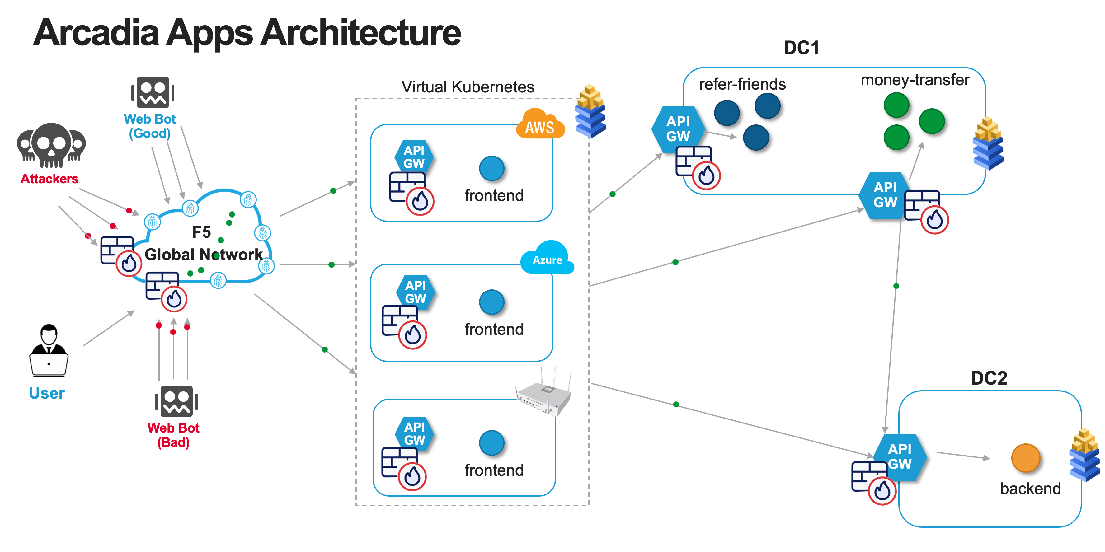 Bot Management Strategy - Defense against malicious bots with F5 ...