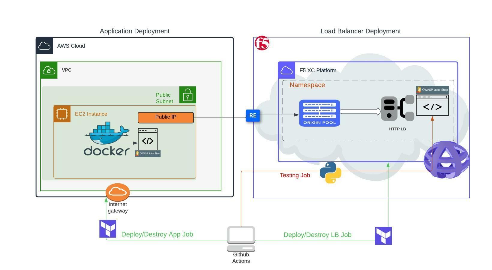 Using F5 XC to Automate Mitigation of SQL Injection Attacks