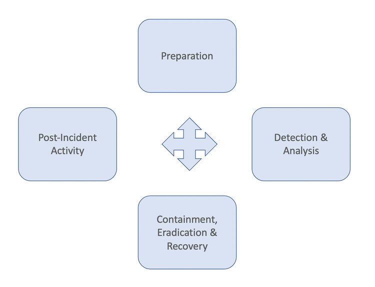 In search of a security incident response system for the masses