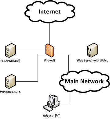Use APM to access a web server (SP) requiring SAML by using a ADFS ...
