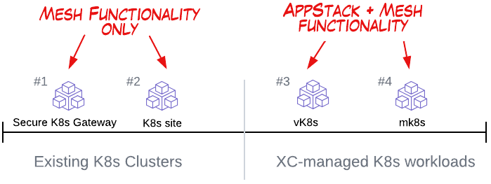 Kubernetes architecture options with F5 Distributed Cloud Services