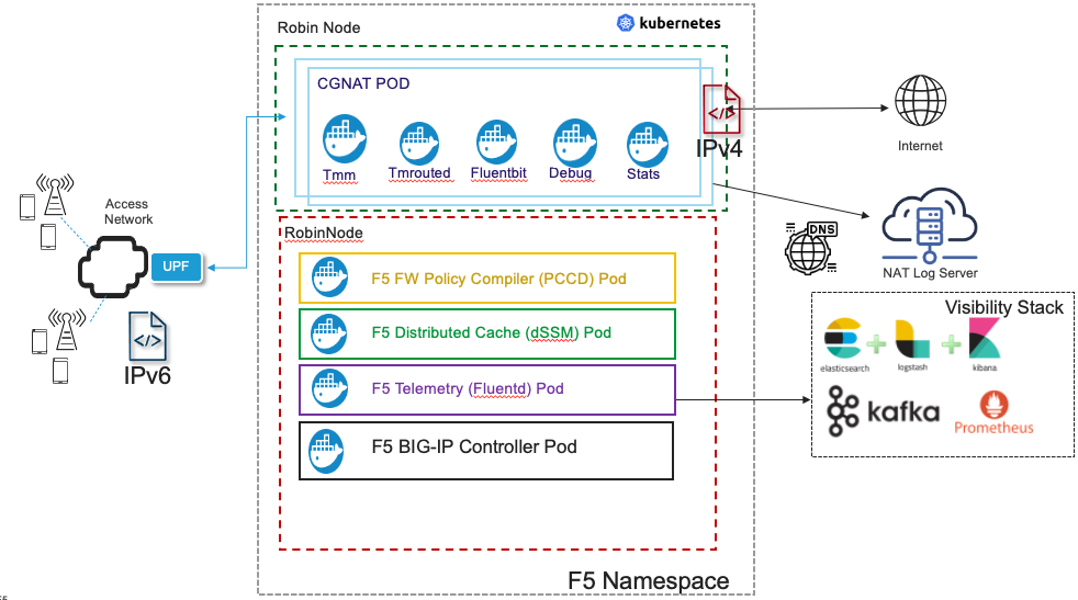 モダンアプリケーション向けの F5 クラウドネイティブ・ネットワーク機能 Part 2 | DevCentral