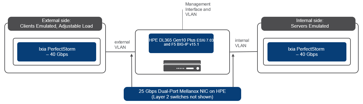 Exploring BIG-IP VE capabilities on HPE ProLiant DL365 Gen10 Plus servers