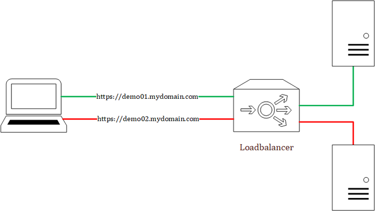 Layer 7 Content Routing in F5 XC | DevCentral