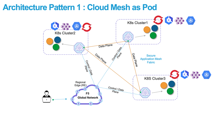 Multi-Cluster, Multi-Cloud Networking (MCN) for Kubernetes