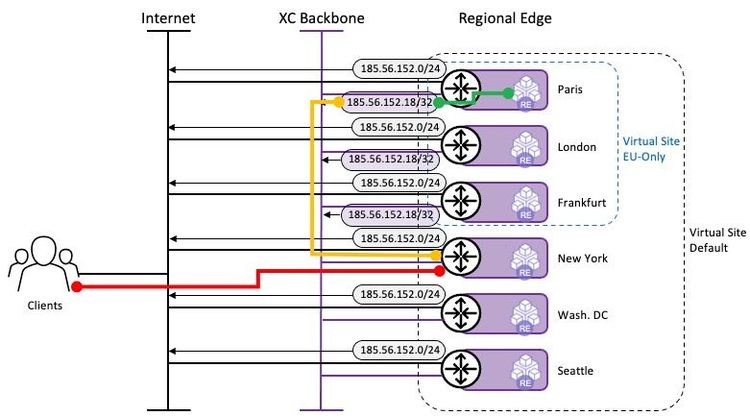 F5 Distributed Cloud - Regional Decryption with Virtual Sites