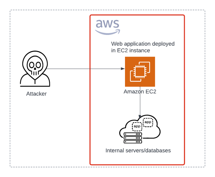 Mitigation of OWASP Web Application Top 10 2021: A10 - SSRF Attack
