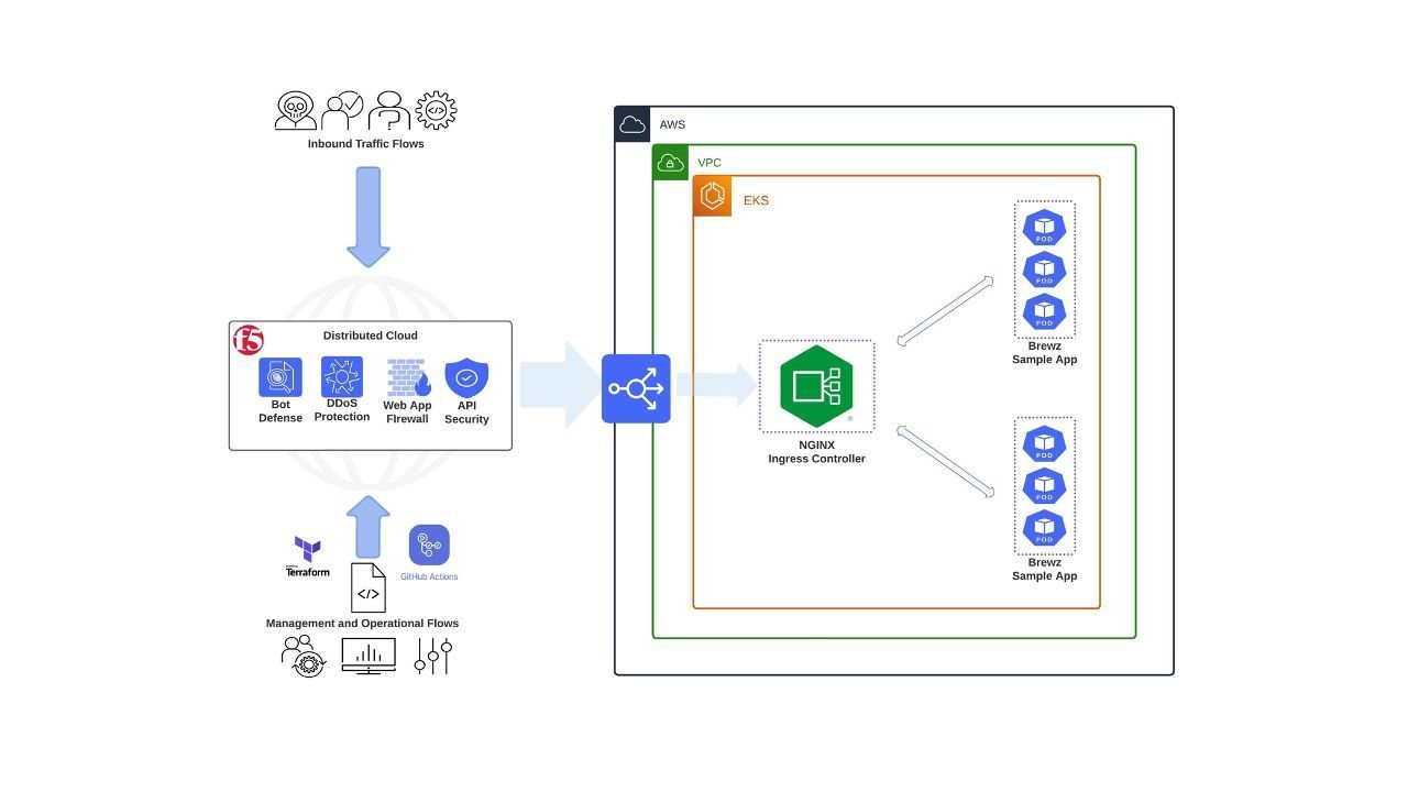 F5 Hybrid Security Architectures F5 Xc Api Protection And Nginx
