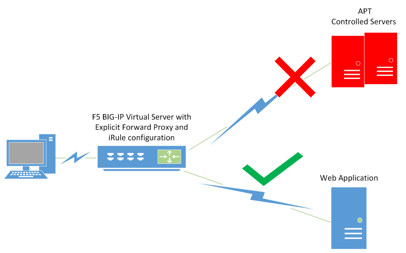 A look on APT operations and using F5 BIG-IP features for mitigation