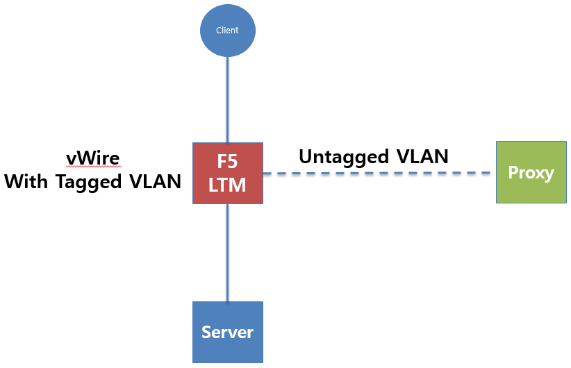 How to redirect untagged vlan with virtual wire | DevCentral