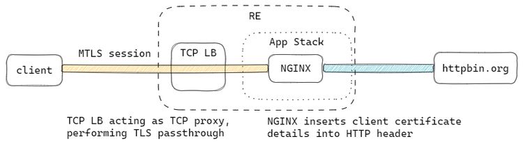 Adding capabilities to F5 Distributed Cloud Load Balancer with App Stack